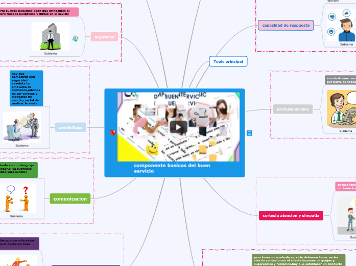 componente basicos del buen servicio - Mind Map